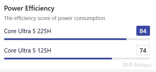 英特尔 Ultra 5 225H性能怎么样，相当于什么水平？比上一代Ultra 5 125H的性能提升很多吗？