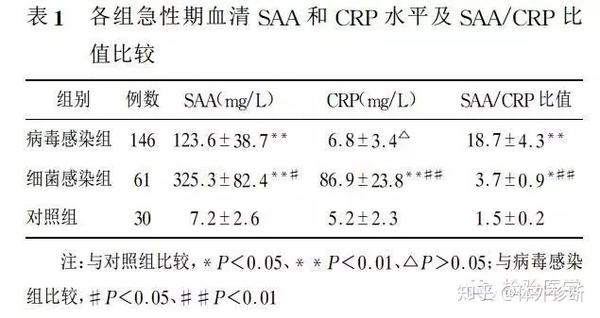 CRP, SAA, PCT 与感染性疾病的鉴别诊断 - 知乎