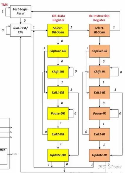 JTAG IEEE1149.1 - 知乎