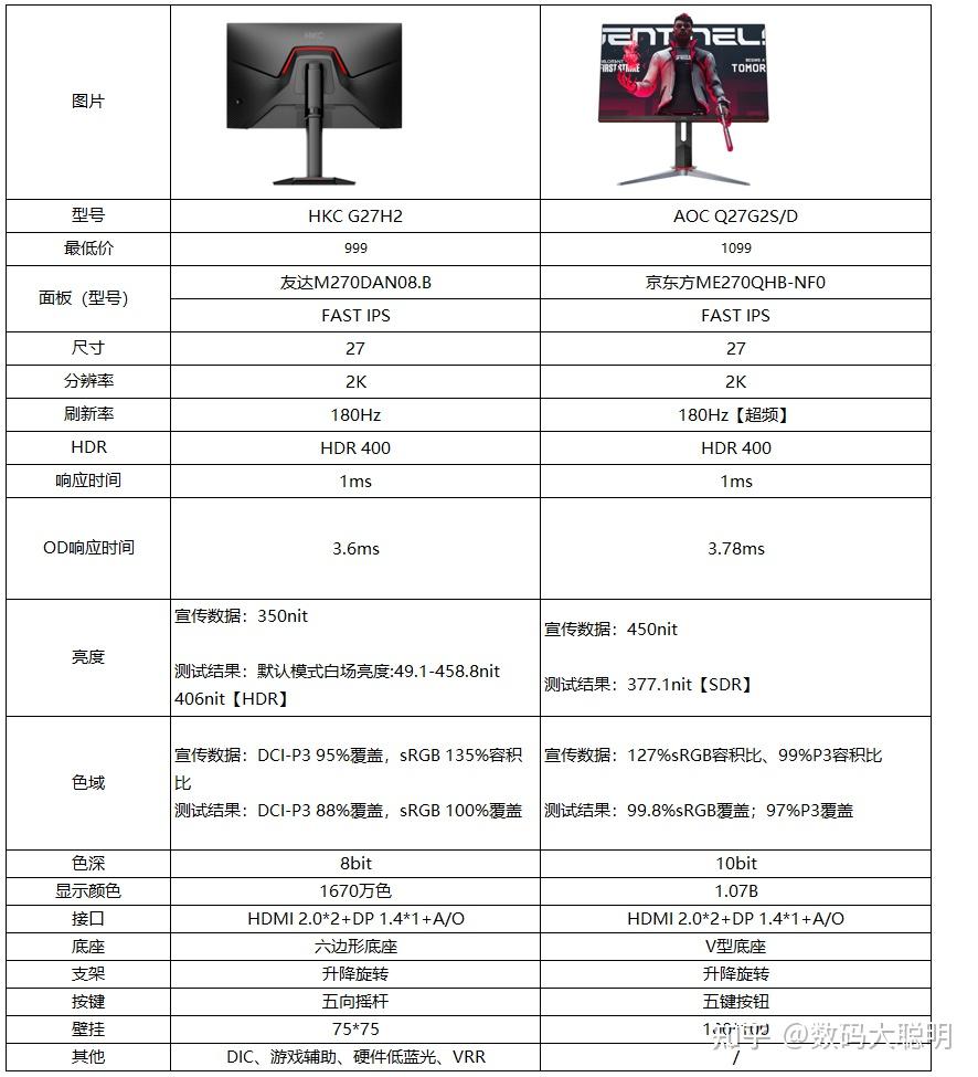 HKC G27H2 vs AOC Q27G2S/D谁更值得入手？小白都听懂的评价 - 知乎