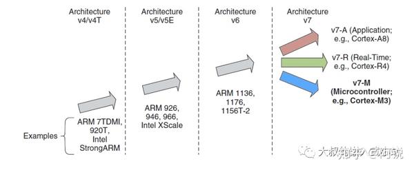 一文彻底分清ARM架构、内核、指令集等相关概念 - 知乎