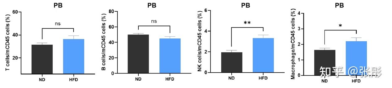 DIO-B6小鼠｜高脂饮食诱导的肥胖小鼠模型（DIO） - 知乎