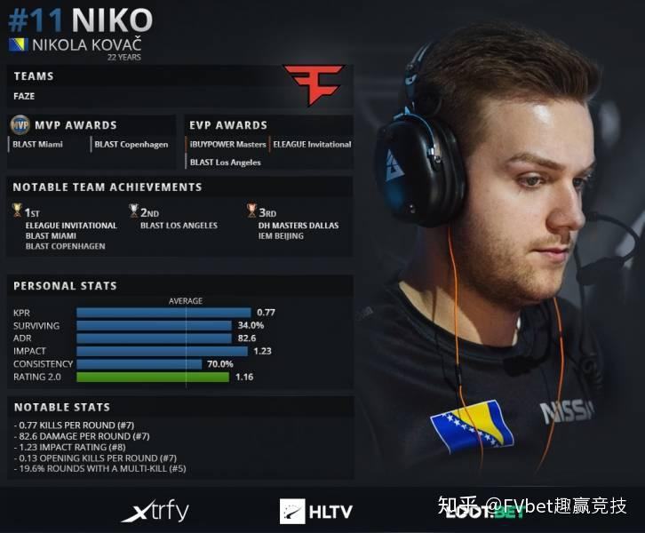 【趣赢竞技FV】HLTV出品：2019年度TOP20职业选手NiKo（11） - 知乎