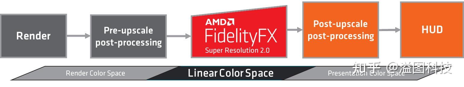 画质提升显著！AMD FSR2.0技术解析和游戏实测 - 知乎