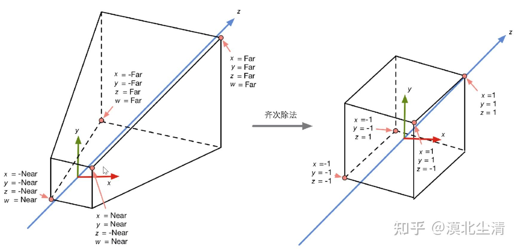 《unity Shader 入门精要》第四章：shader 所需的数学基础 知乎