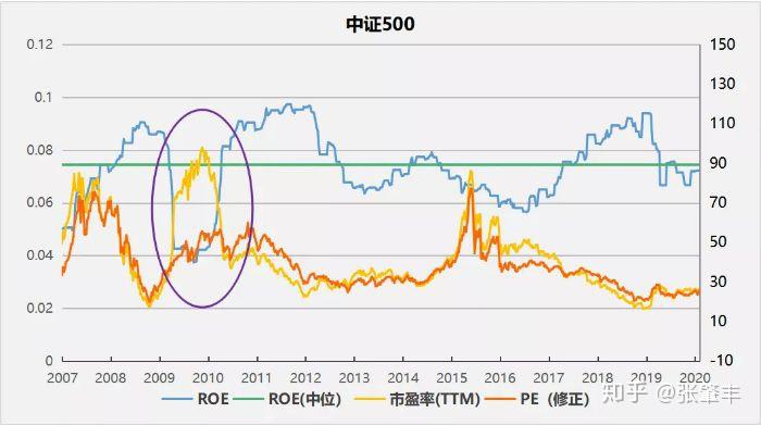 估值模型-论PE,PB,ROE之间的内在逻辑关系 - 知乎