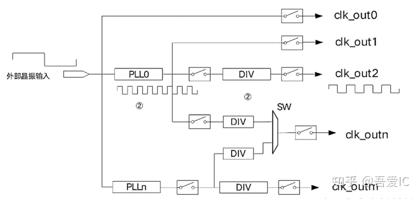 SoC芯片中的Clock Gen和Reset Gen的那些事 - 知乎