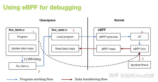 探索eBPF：Linux内核的黑科技 - 知乎