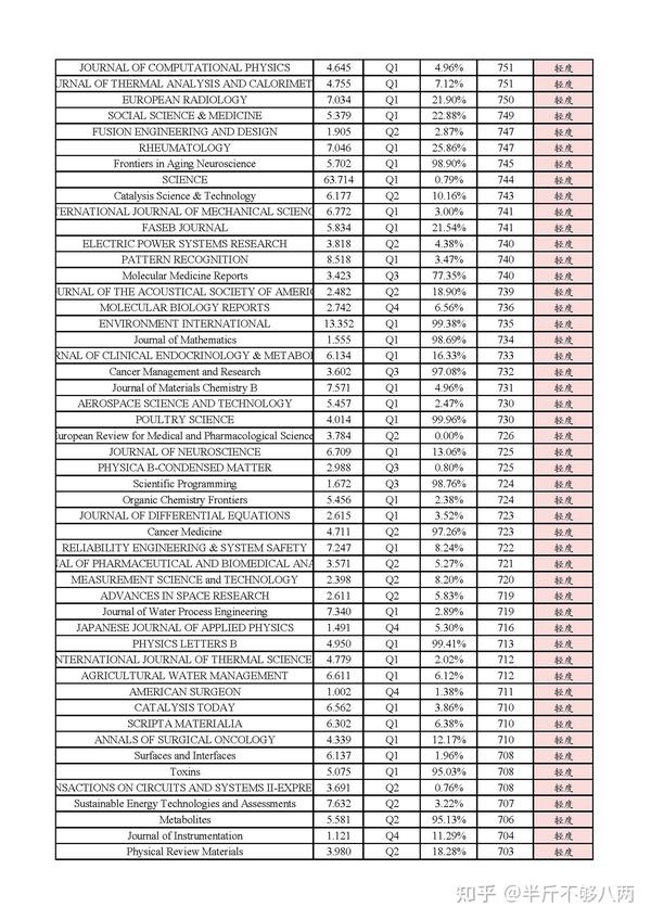 SSCI & SCIE 期刊高发文量分级（2021） - 知乎