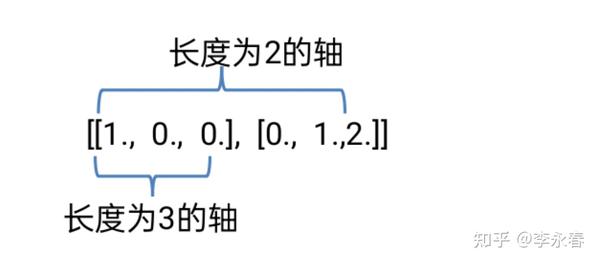 Numpy的基础知识一 知乎 