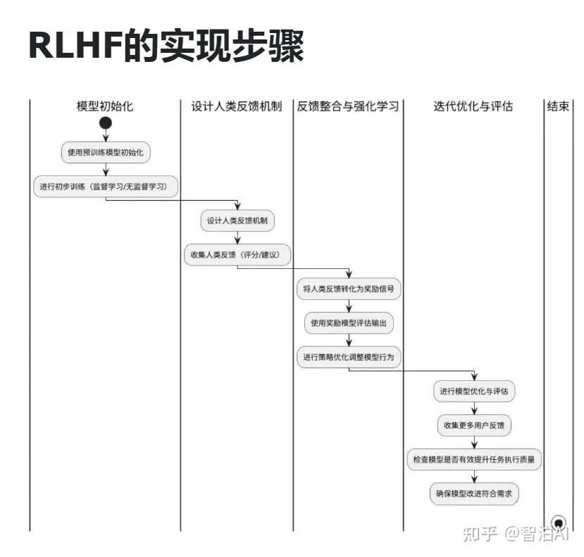 RLHF是什么？一文说清RLHF（人类反馈强化学习）的概念和实现过程 - 知乎