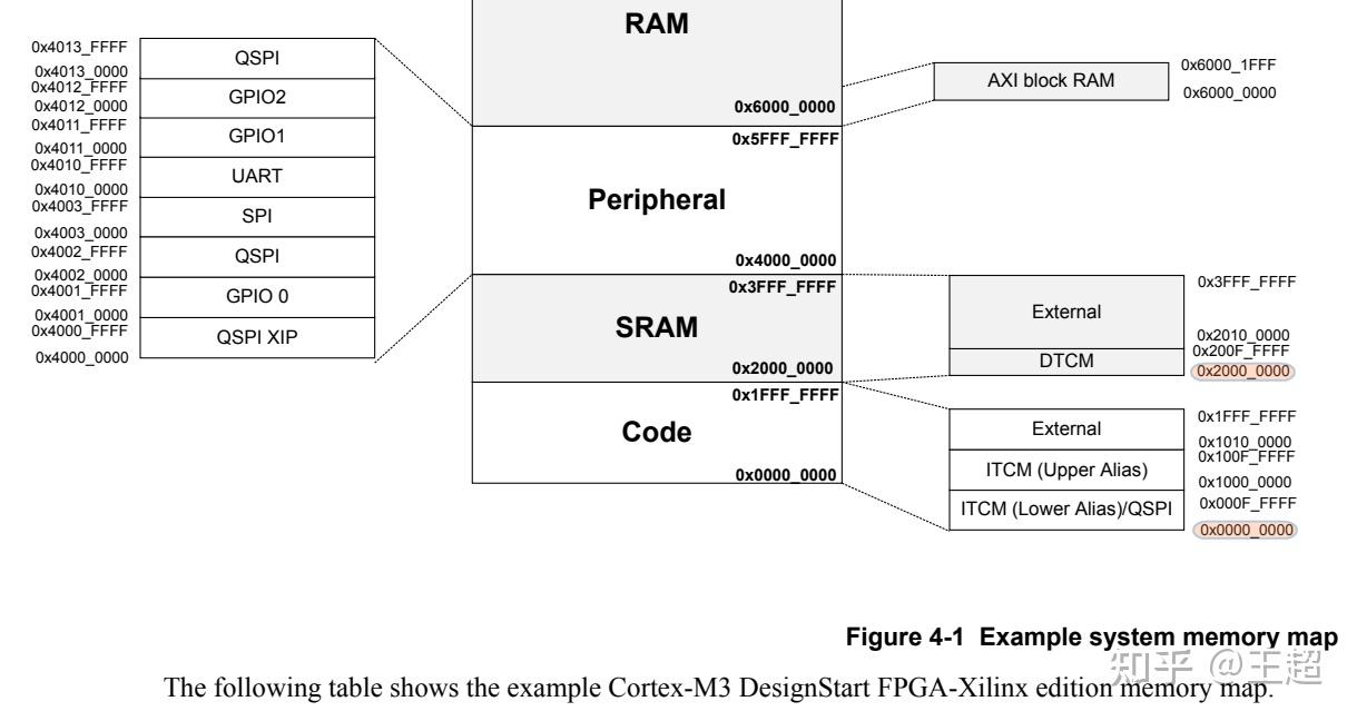 手把手教你在FPGA上运行一个ARM Cortex-M3软核 - 知乎