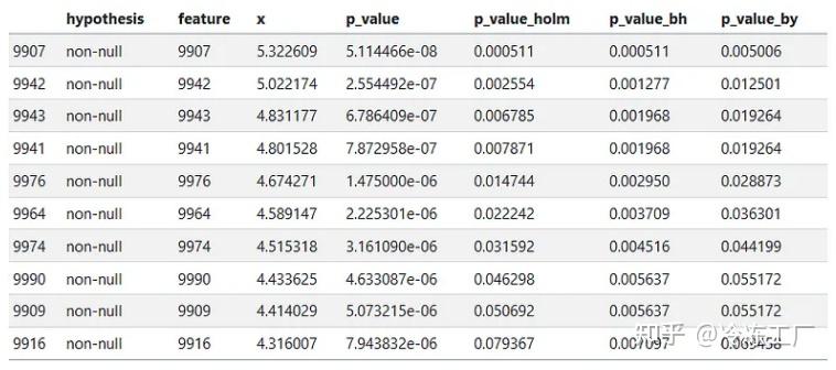 为什么以及如何在多重假设检验中调整 P 值 - 知乎