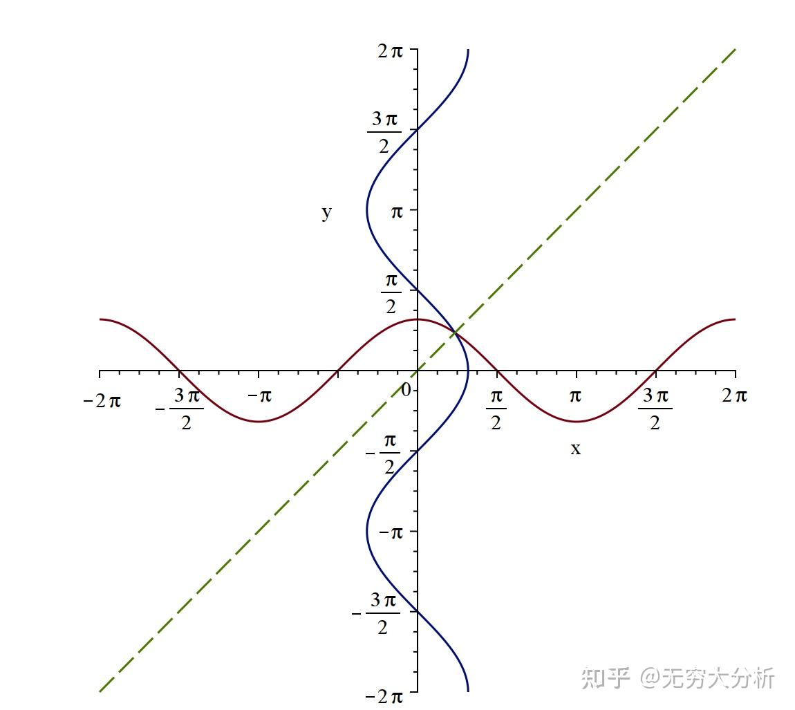 基本初等函数的反函数-图像大全 - 知乎