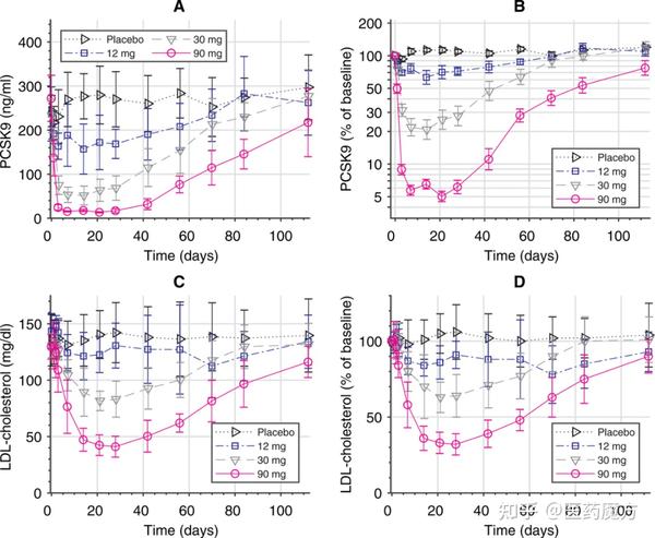 口服PCSK9抑制剂，有戏了？阿斯利康发布PCSK9反义疗法最新研究成果 | Science子刊 - 知乎