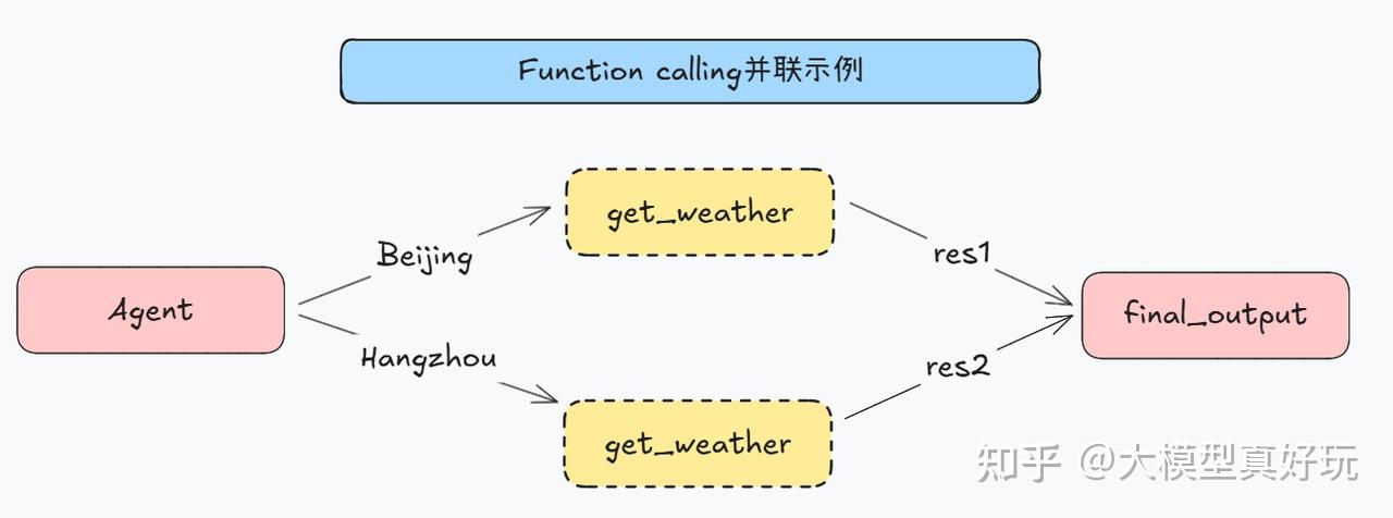 深入浅出LangChain AI Agent智能体开发教程（六）—LangChain Agent API快速搭建智能体 - 知乎