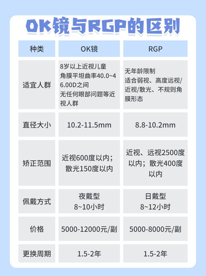 角膜塑形镜和RGP到底有什么区别？选哪种？ - 知乎