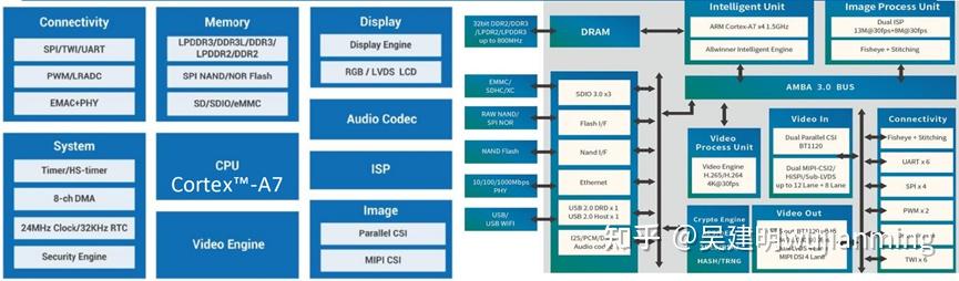 SOC芯片架构技术分析（二） - 知乎