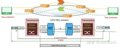 输变电广域光纤通信系统OTN OSU方案相对SDH 方案2M通道传输时延统计优势-固网5G技术专题 - 知乎