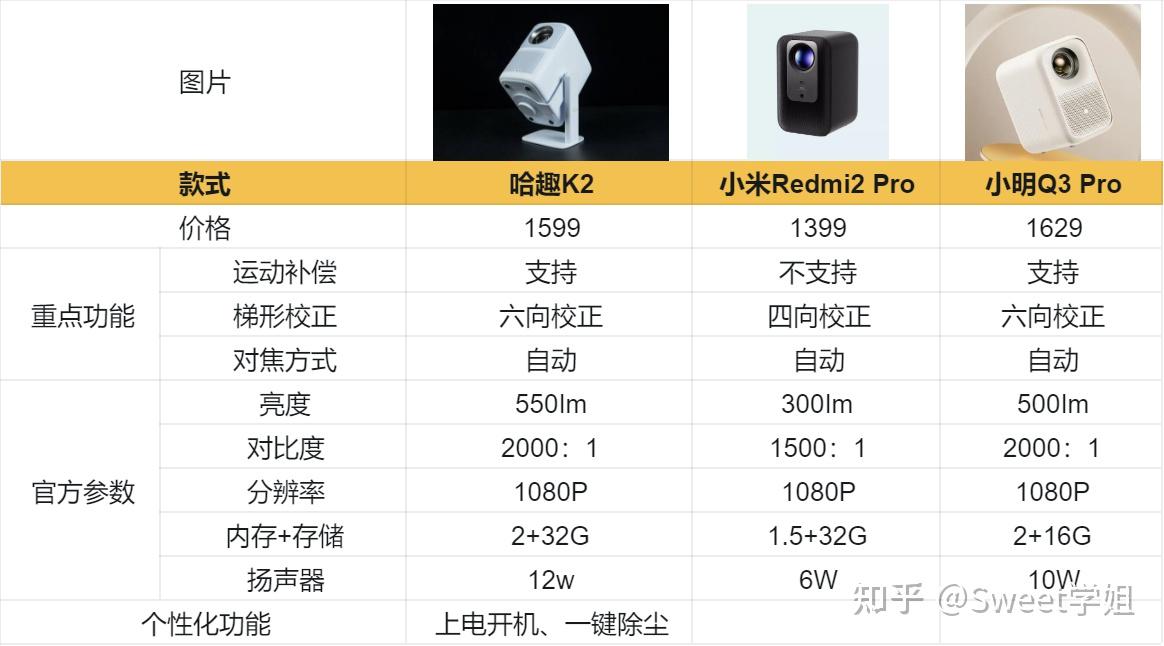 2024年千元投影仪怎么选？哈趣K2、红米2pro、小明Q3pro全面横向测评 - 知乎