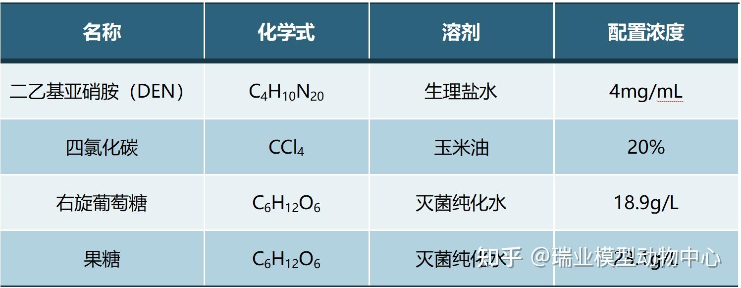 高分论文解读！高脂高糖联合DEN/CCl4构建肝癌小鼠模型 - 知乎