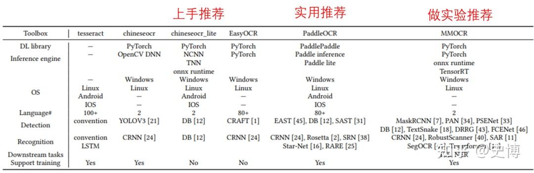 推荐个离线OCR工具bibiocr（上） - 知乎