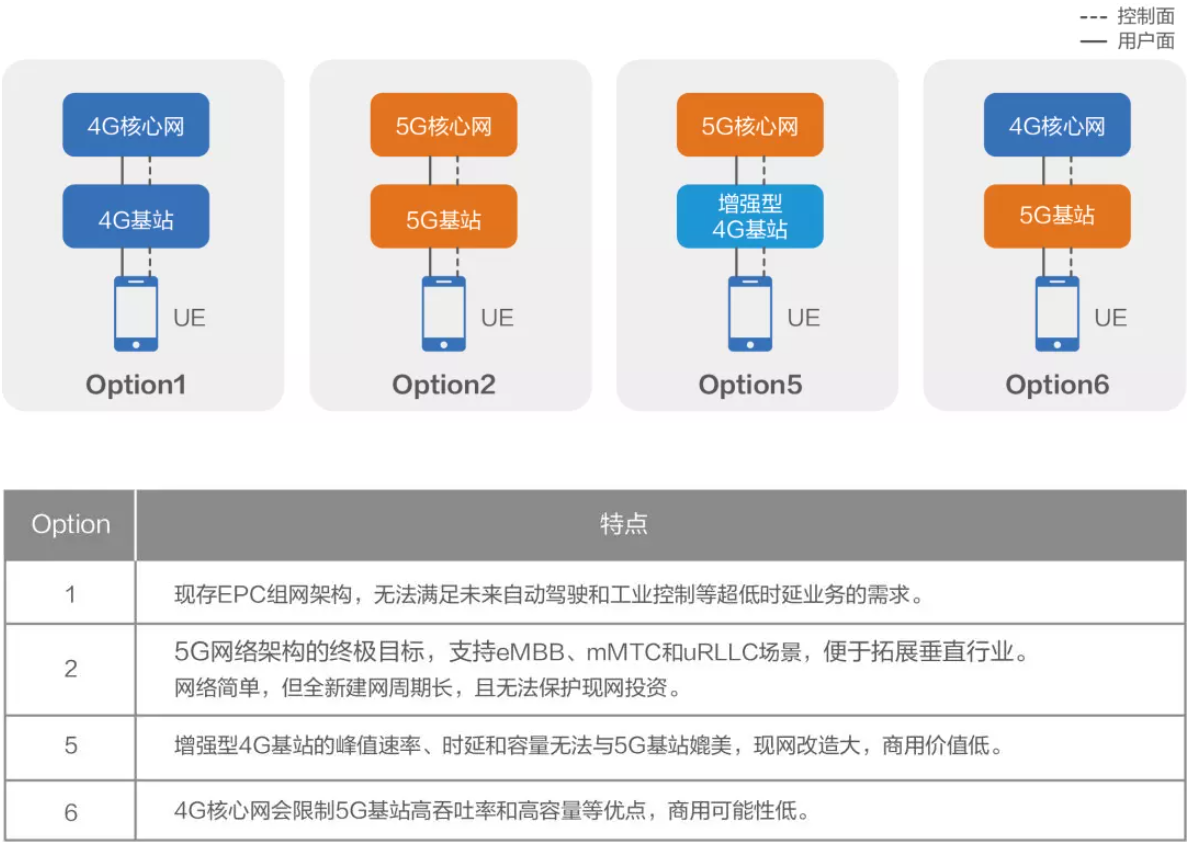【一望5G】技术专题 | NSA、SA架构 - 知乎