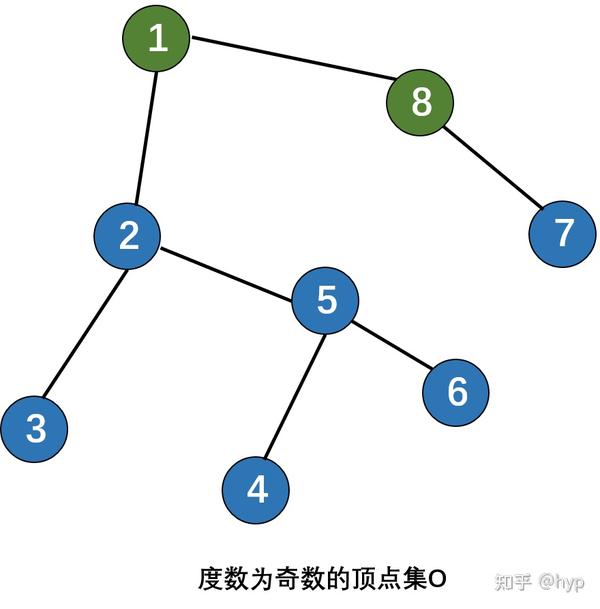 Christofides algorithm - 知乎