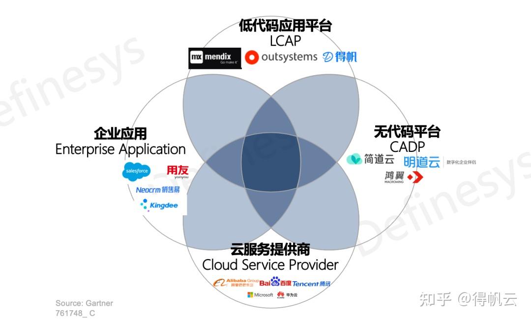 权威报告解读：Gartner定义的四类低代码厂商 - 知乎