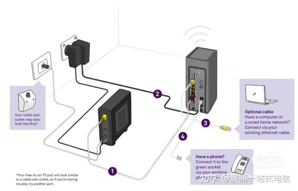 NBN是啥？FTTP/FTTB/FTTC/HFC又是什么意思？ - 知乎