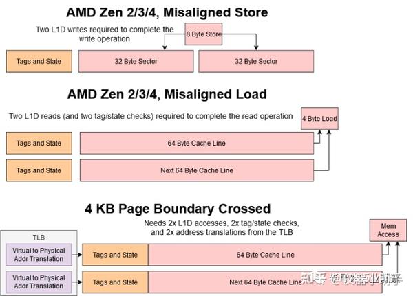 一万五千字，详解AMD Zen 4 - 知乎