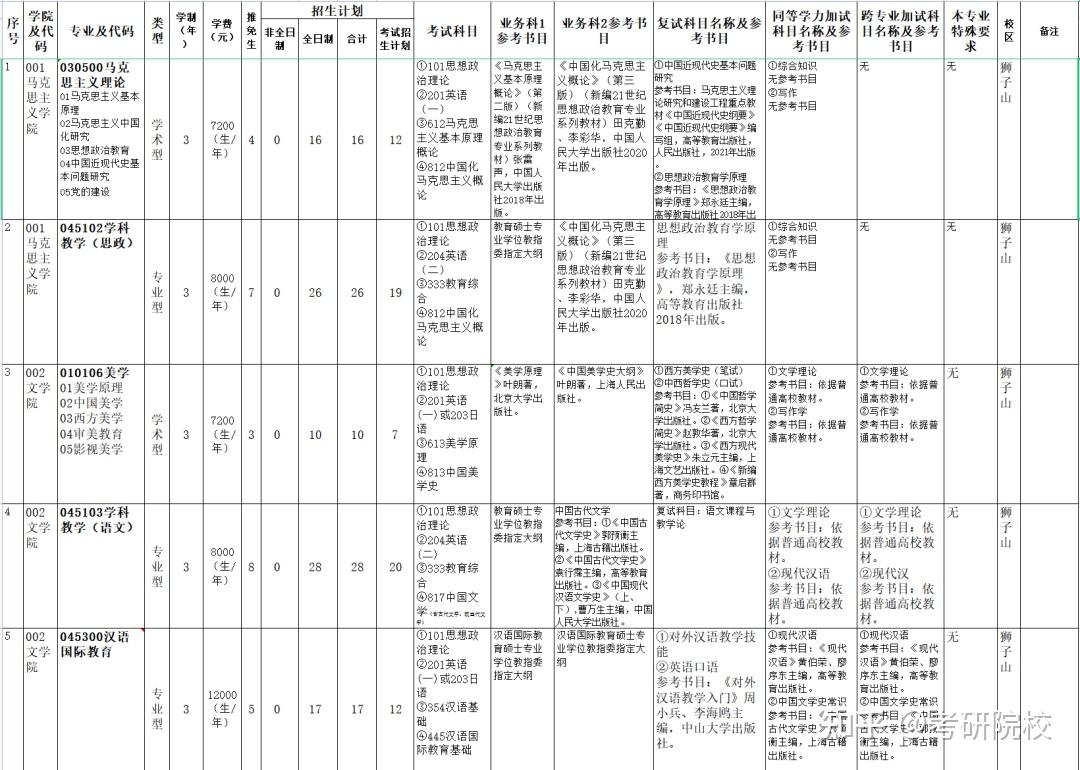 2024考研|四川师范大学报考条件、专业目录、分数线、报录比等考研院校信息汇总-272 - 知乎