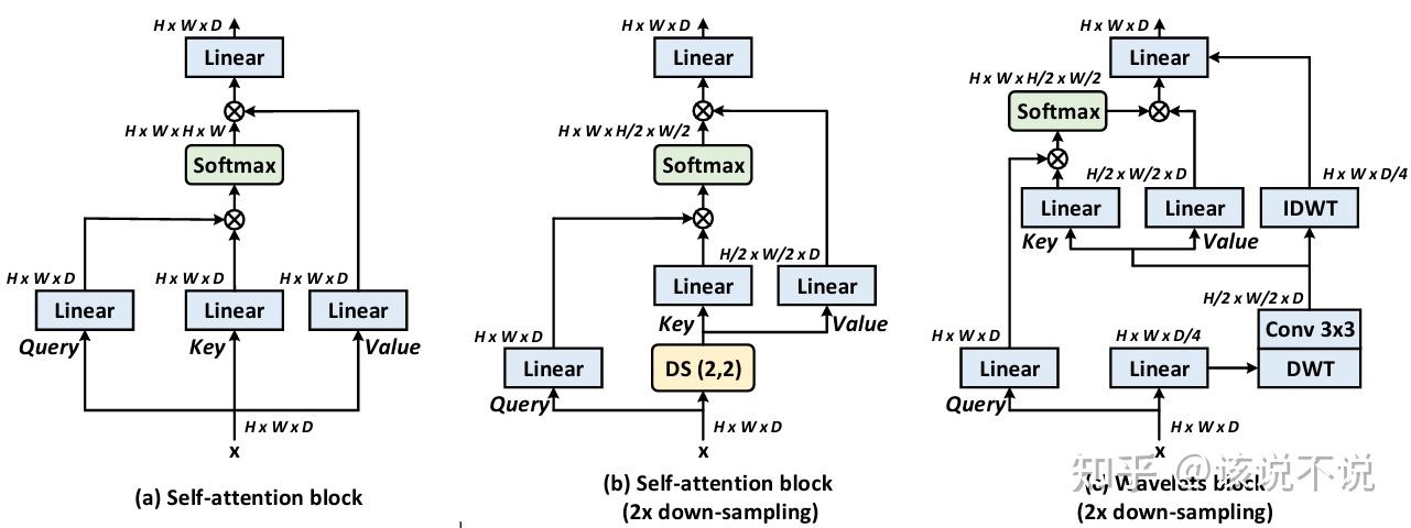 文献阅读-Wave-ViT: Unifying Wavelet and Transformers for Visual ...
