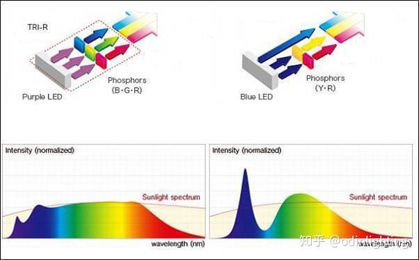为什么SunLike LED台灯无蓝光，光效高 - 知乎