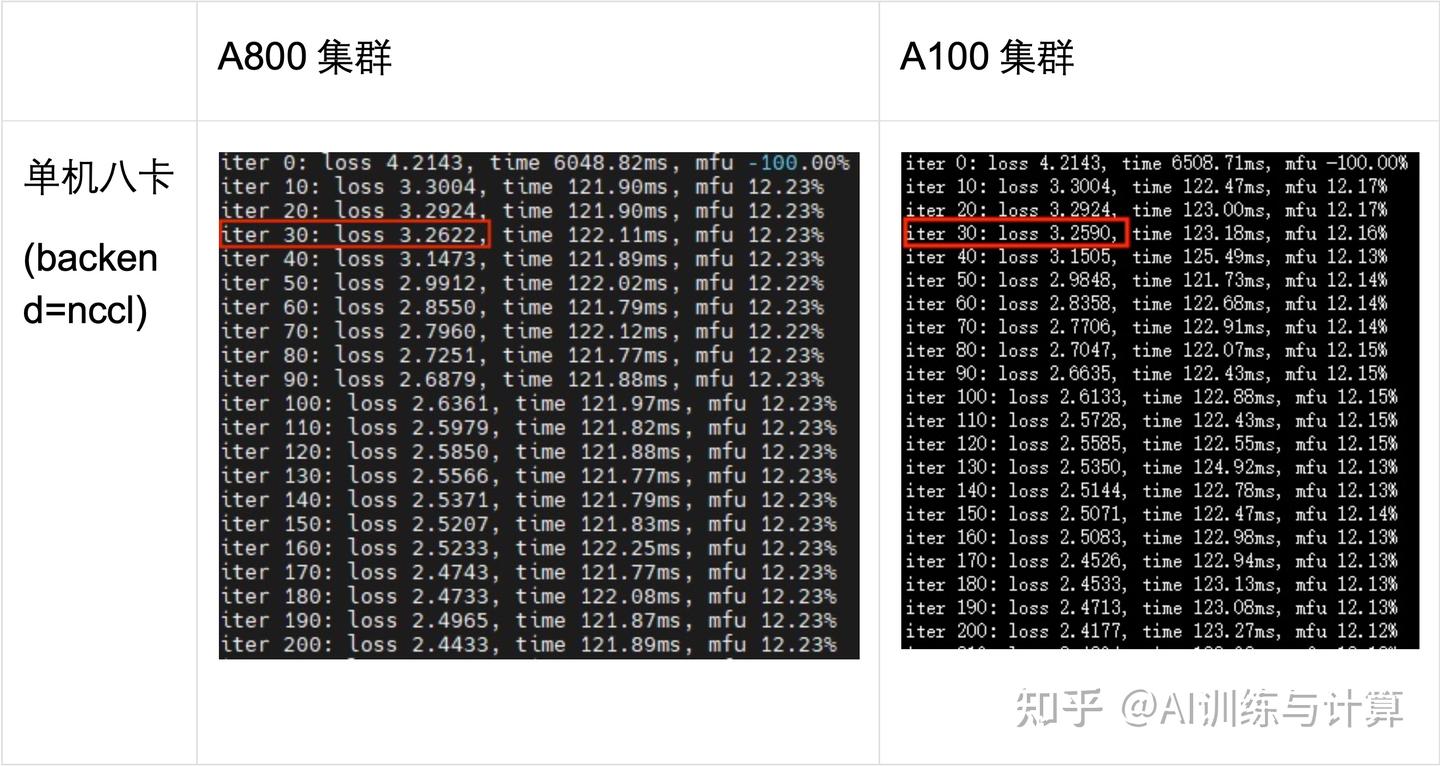 由A800平台训练InternLM-7B无法收敛引发的思考 - 知乎