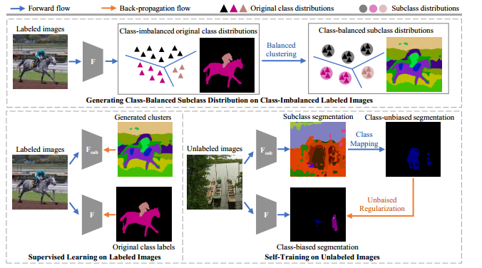 Unbiased Subclass Regularization for Semi-Supervised Semantic Segmentation - 知乎