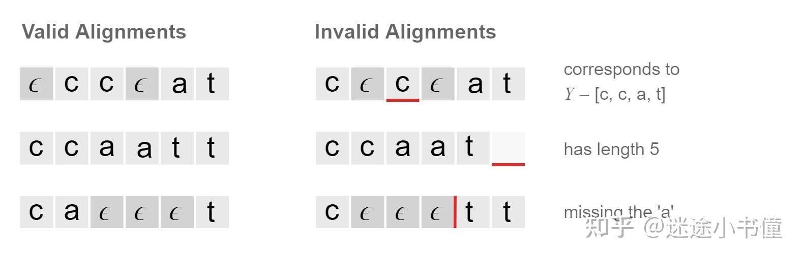[细读经典]肝：到底啥是CTC?代码咋实现的？ - 知乎