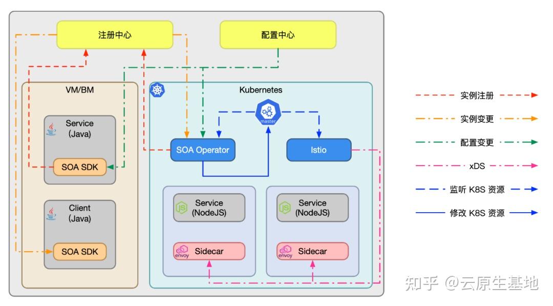 干货 | 携程 SOA 的 Service Mesh 架构落地 - 知乎