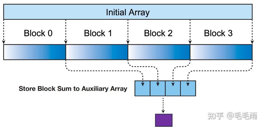 Memory fence for GPU - 知乎