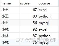 一文搞懂case when所有使用场景！ - 知乎