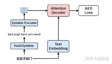 文献阅读：Text-Only Domain Adaptation for End-to-End Speech Recognition - 知乎