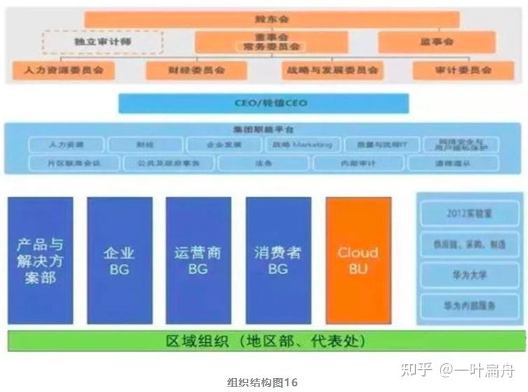 《华为30年组织架构衍变概览》—— 学习笔记 - 知乎