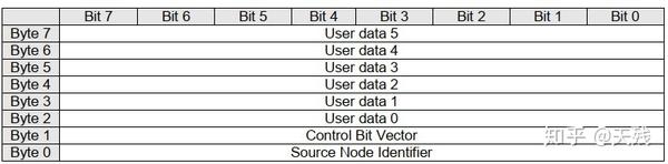 AUTOSAR CanNM介绍 - 知乎