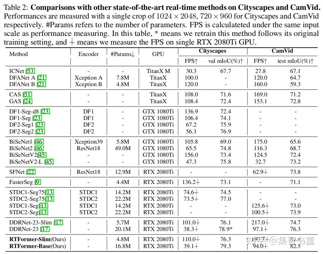 NeurIPS 2022 | 百度提出超快Transformer分割模型RTFormer，180FPS+81mIOU - 知乎