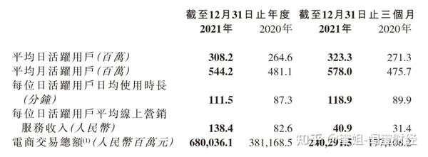 快手2021年净亏损扩大！带货6800亿，股价仍跌超70% - 知乎