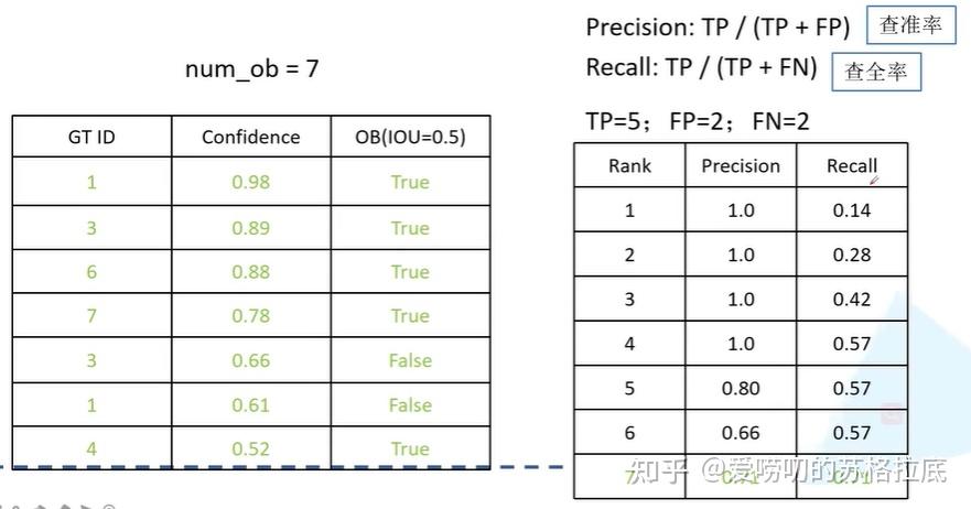 目标检测中的TP、FP、FN、TN、AP与mAP，看不懂算我输。。 - 知乎