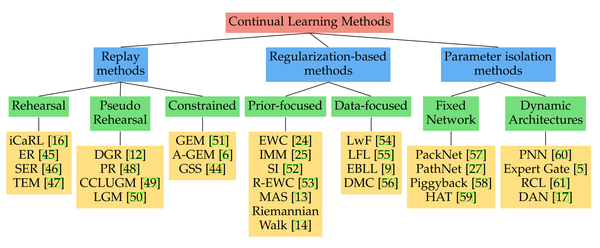 增量学习(Incremental Learning)小综述 - 知乎