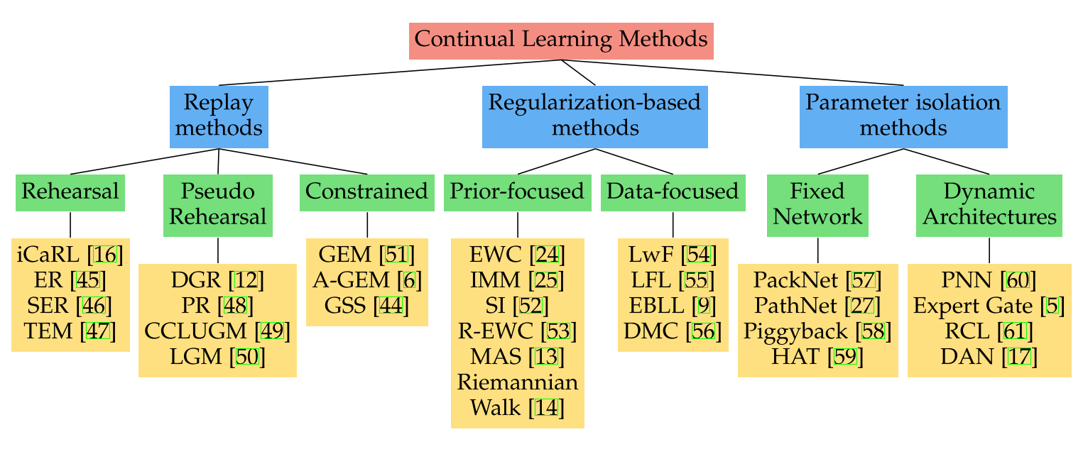 增量学习(Incremental Learning)小综述 - 知乎