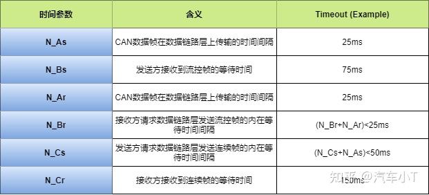 UDS之时间参数总结篇 - 知乎