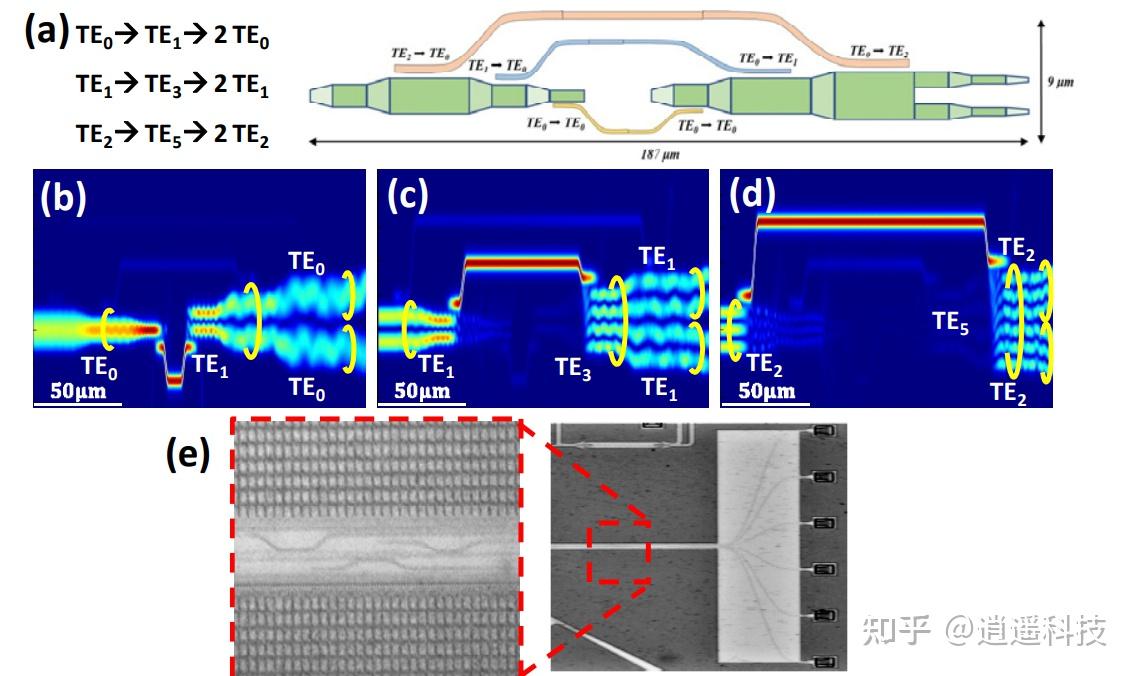 IEEE SiPhotonics2024|用于灵活数据速率分配的硅基光电子 MDM 光功率分配器与非正交多路存取（NOMA）功能 - 知乎